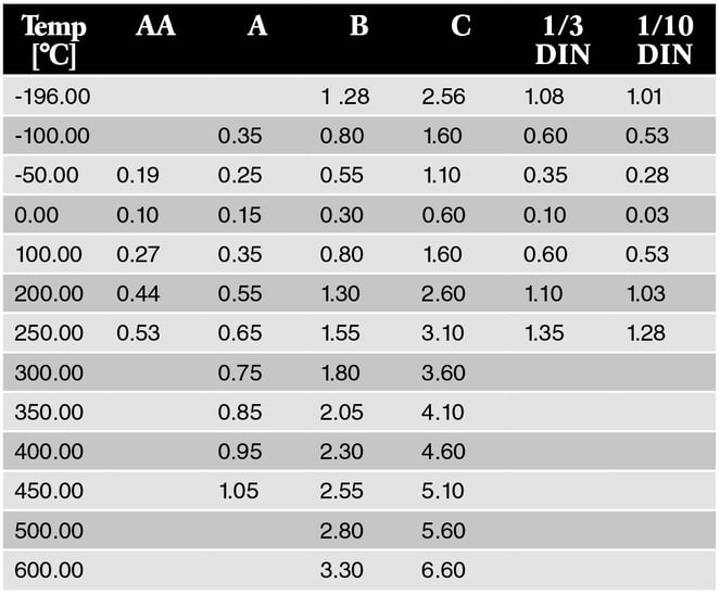 Sondes de température Pt100: ce qu’il faut savoir